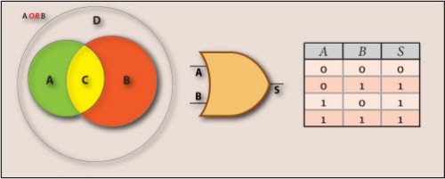 Operadores Lógicos | Saber com Lógica